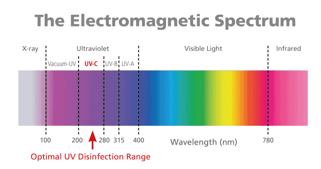Hygiene and UV-C Lighting | EM Magazine