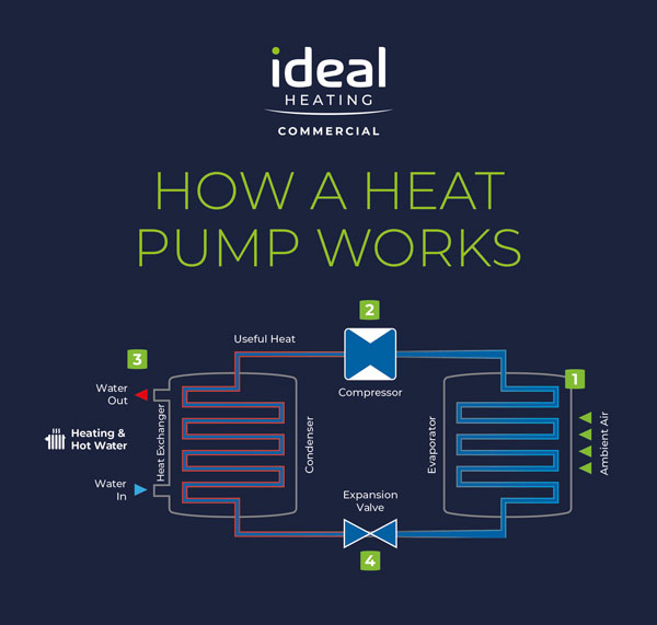 Ideal Heating launches heat pump range for commercial buildings | EM Magazine